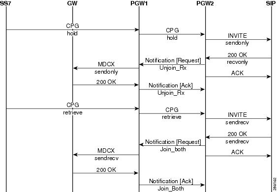 SIP and ISUP Interworking for Call Hold and Terminal Portability - Cisco