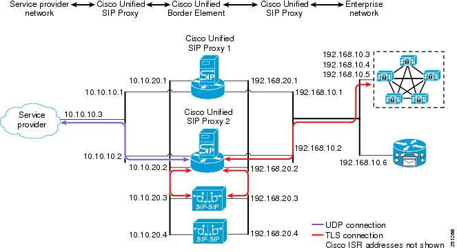 Configuring Cisco Unified SIP Proxy Version 1 1 3 For An Enterprise