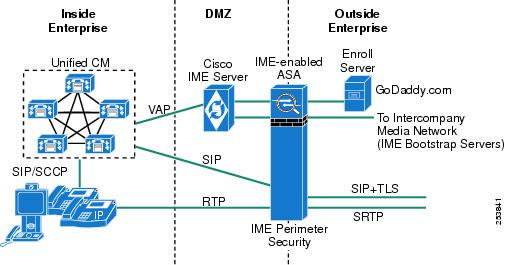 Cisco Unified Communications