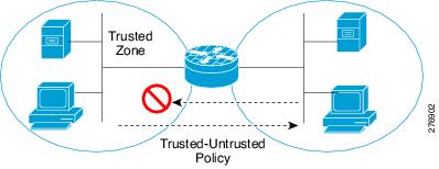 Zone Based Firewall Vs Policy Based Firewall