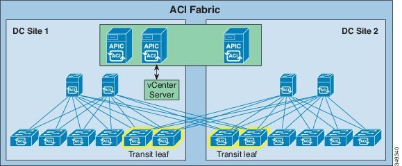 Cisco Application Centric Infrastructure Fundamentals - Fabric Provisioning [Cisco Application ...