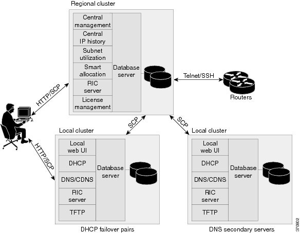 Cisco Prime Network Registrar 8 3 Administration Guide Introduction