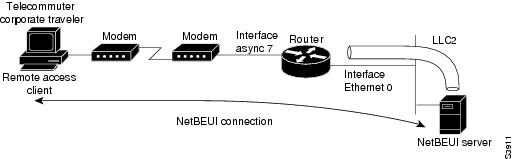 Cisco Ios Dial Technologies Configuration Guide Release 12 2