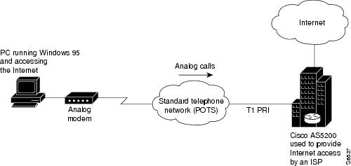 Cisco Ios Dial Technologies Configuration Guide Release 12 2 Telco