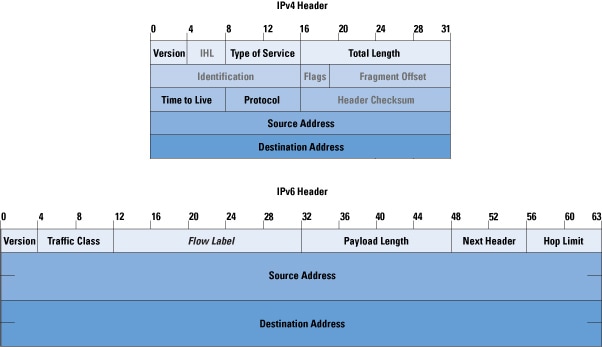 IPv6 Internals The Internet Protocol Journal Volume 9 Number 3 Cisco