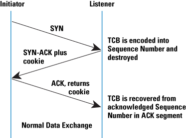 Defenses Against TCP SYN Flooding Attacks - The Internet Protocol Journal - Volume 9, Number 4 ...