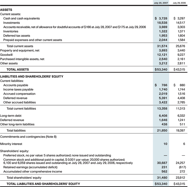 Consolidated Balance Sheets Annual Report 2007 Cisco