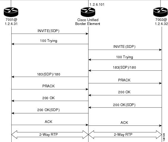 This Documentation Has Moved SIP To SIP Connections On A Cisco