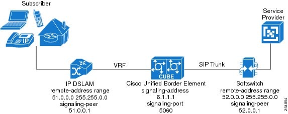 Cisco Unified Border Element SP Edition Configuration Profile