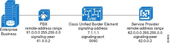 Cisco Unified Border Element SP Edition Configuration Profile