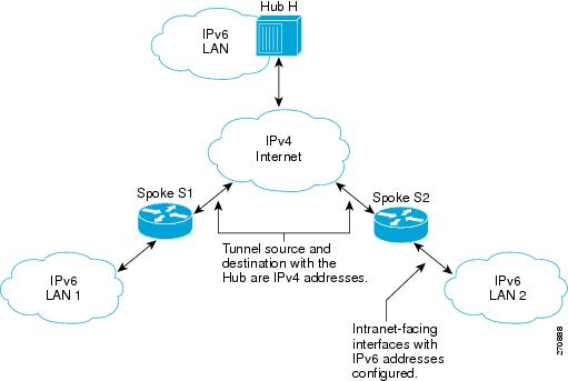 Dynamic Multipoint VPN Configuration Guide Cisco IOS Release 15S