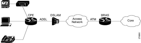 QoS Congestion Management Configuration Guide QoS Hierarchical Queueing For ATM DSLAMs Cisco