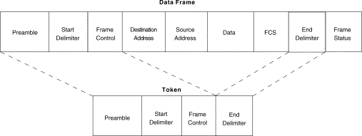 Fiber Distributed Data Interface (FDDI)