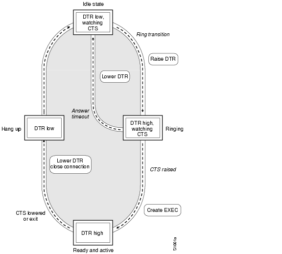 Cisco Ios Dial Technologies Configuration Guide Release 12 2 Modem