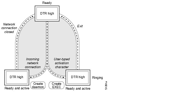 Cisco Ios Dial Technologies Configuration Guide Release 12 2 Modem