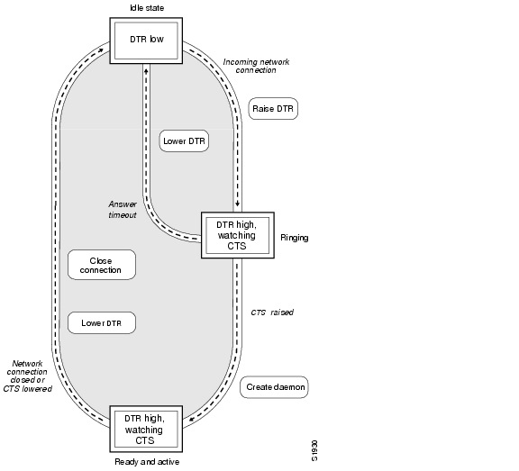 Cisco Ios Dial Technologies Configuration Guide Release 12 2 Modem
