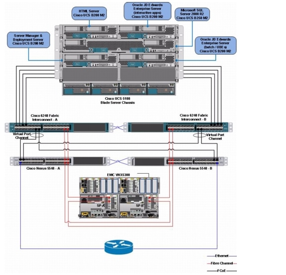 Oracle JD Edwards On Cisco Unified Computing System With EMC VNX