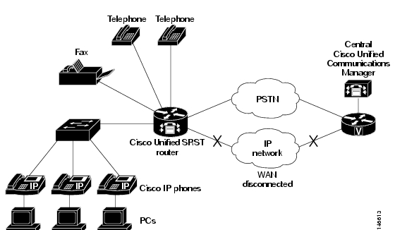 Cisco Unified SCCP And SIP SRST Feature Overview Cisco