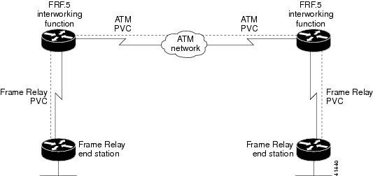 Configuring Frame Relay-ATM Interworking [Support] - Cisco Systems