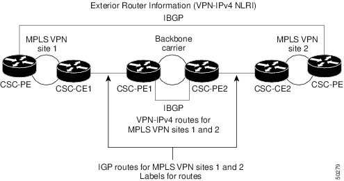 MPLS VPN Carrier Supporting Carrier Using LDP and an IGP [Support] - Cisco Systems