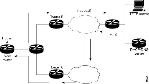 Figure 3specifying A Default Router For Autoinstall Requests