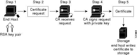 Cisco IOS PKI Overview Understanding and Planning a PKI [Support] - Cisco Systems