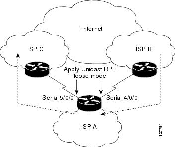 Unicast Reverse Path Forwarding Loose Mode [Support] - Cisco Systems