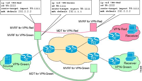 Configuring Multicast VPN Extranet Support [Support] - Cisco Systems