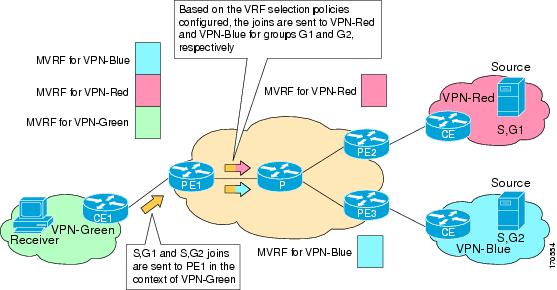 Configuring Multicast VPN Extranet Support [Support] - Cisco Systems