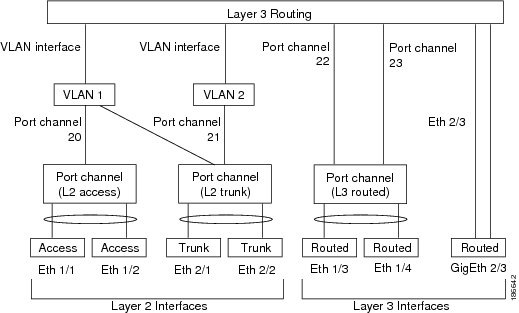 Cisco Nexus 7000 Series Nx Os Interfaces Configuration Guide Release 5