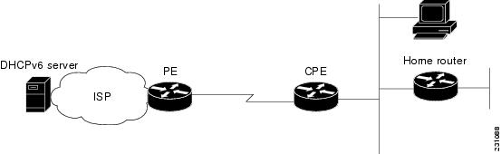 Implementing DHCP for IPv6 [Cisco IOS 15.0SY] - Cisco Systems