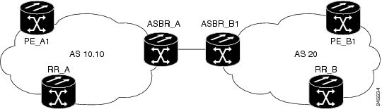 L2VPN VPLS Inter-AS Option B [Support] - Cisco Systems