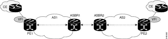 L2VPN VPLS Inter-AS Option B [Support] - Cisco Systems