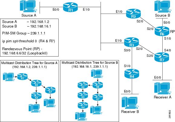Verifying IPv4 Multicast Forwarding Using the MFIB [Support] - Cisco Systems