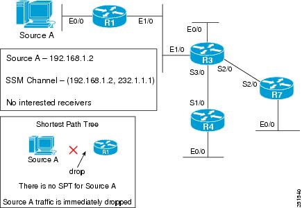 Verifying IPv4 Multicast Forwarding Using the MFIB [Support] - Cisco Systems