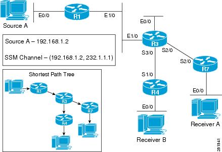 Verifying IPv4 Multicast Forwarding Using the MFIB [Support] - Cisco Systems