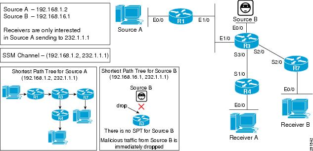 Verifying IPv4 Multicast Forwarding Using the MFIB [Support] - Cisco Systems