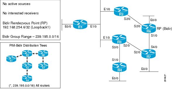 Verifying IPv4 Multicast Forwarding Using the MFIB [Support] - Cisco Systems