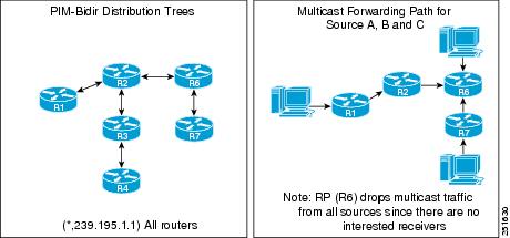 Verifying IPv4 Multicast Forwarding Using the MFIB [Support] - Cisco Systems