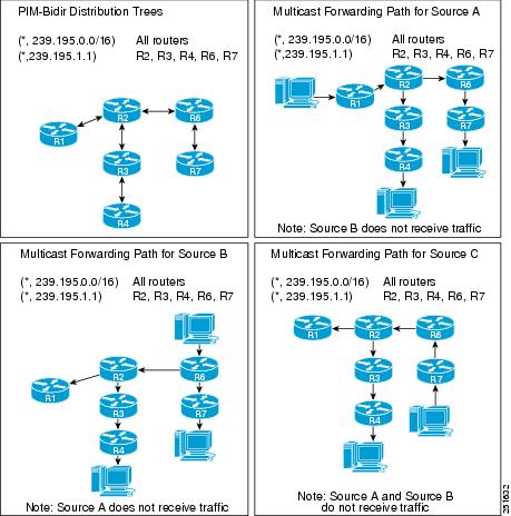 Verifying IPv4 Multicast Forwarding Using the MFIB [Support] - Cisco Systems