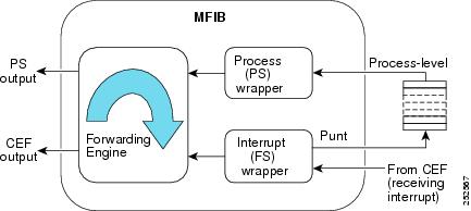 Multicast Forwarding Information Base Overview [Support] - Cisco Systems