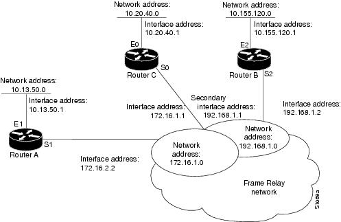 Configuring Routing Information Protocol [Cisco IOS 15.0SY] - Cisco Systems