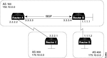 what is the bgp rule of synchronization « Pete's Packet
