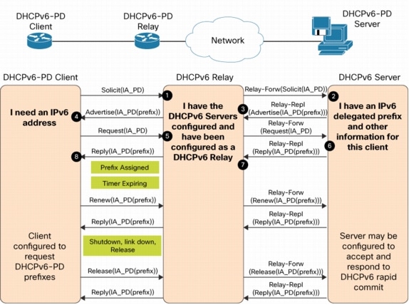 DHCPv6 Based IPv6 Access Services - Cisco