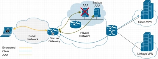 Cisco Ios Ssl Vpn Backup Aaa Cisco