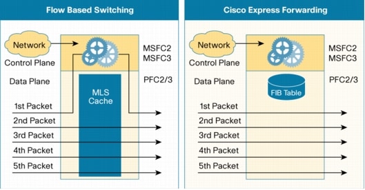 Cisco Express Forwarding vs. Flow Based Switching | congnghemang