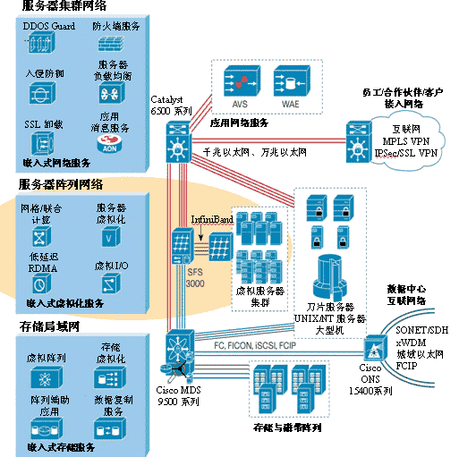 理解计算网络与虚拟化-从服务器为中心到服务为中心 思科数据中心产品 Cisco Systems
