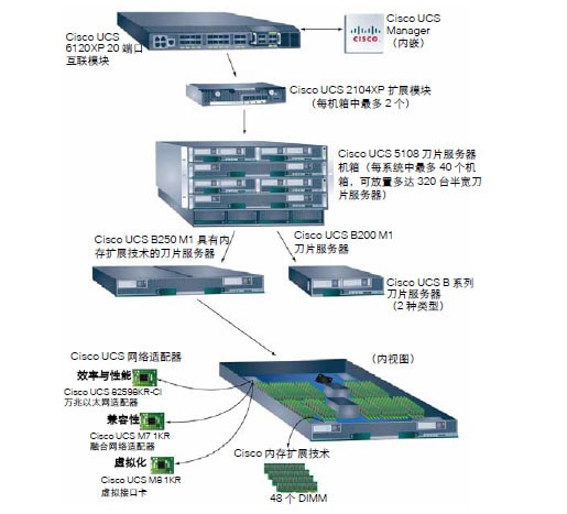 思科刀片服务器系统,思科 UCS B 系列刀片服务器-CSDN博客