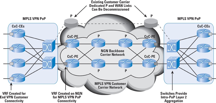 Integrating Core Bgp Mpls Networks The Internet Protocol Journal Volume 13 No 4 Cisco Systems