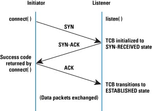 Defenses Against TCP SYN Flooding Attacks_increasing backlog queue on tcp syn flood attack-CSDN博客
